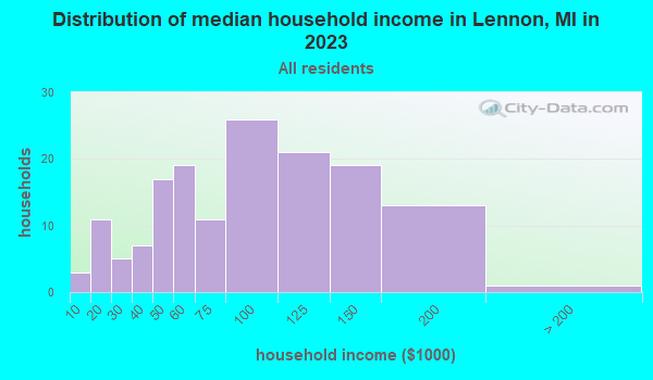 Lennon, Michigan (MI 48449) profile: population, maps, real estate ...