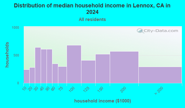 Lennox, California (CA 90304) profile: population, maps, real estate ...
