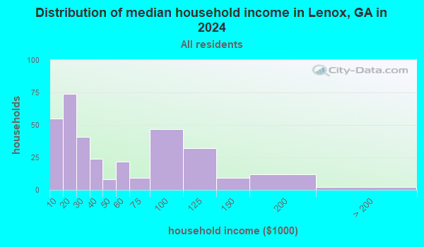 Lenox, Georgia (GA 31637) profile: population, maps, real estate ...