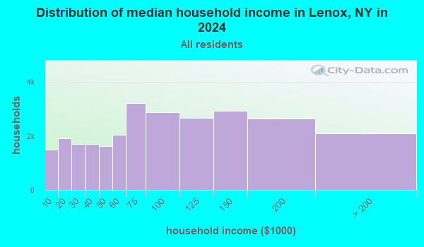 Lenox, New York (NY 13032) profile: population, maps, real estate ...