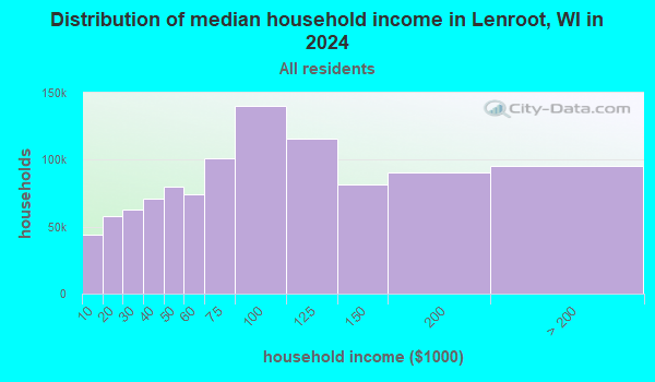 Lenroot, Wisconsin (WI 54843) profile: population, maps, real estate ...