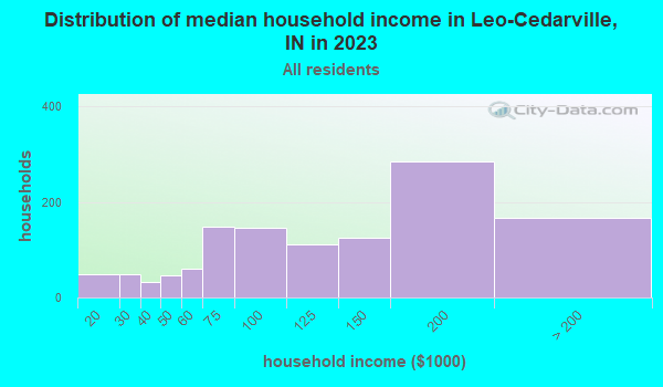 Leo-Cedarville, Indiana (IN 46765, 46788) profile: population, maps ...