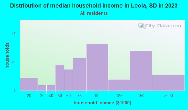 Leola, South Dakota (SD 57456) profile: population, maps, real estate ...