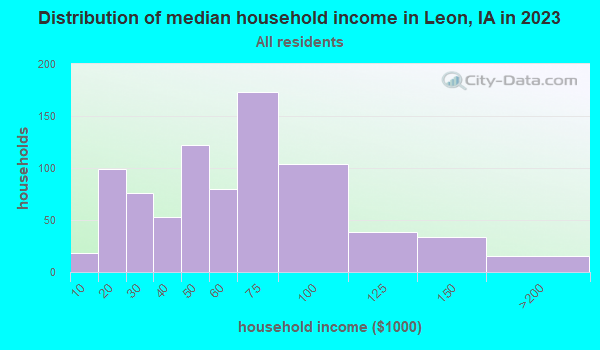Leon, Iowa (IA 50144) profile: population, maps, real estate, averages ...