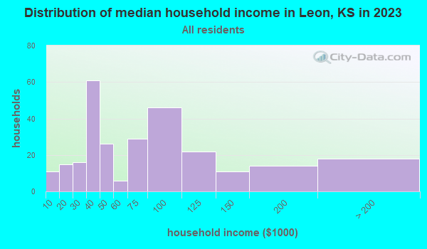 Leon, Kansas (KS 67074) profile: population, maps, real estate ...