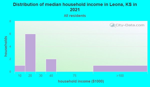 Leona, Kansas (KS 66532) profile: population, maps, real estate ...