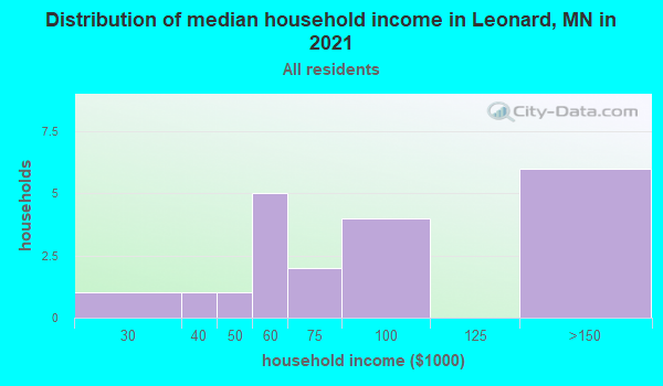Leonard, Minnesota (MN 56652) profile: population, maps, real estate ...