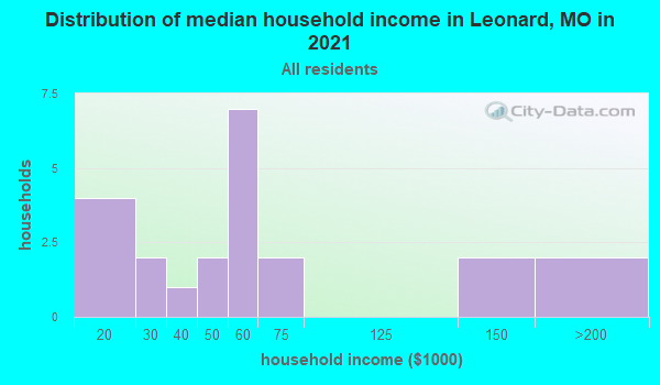 Leonard, Missouri (MO 63451) profile: population, maps, real estate ...