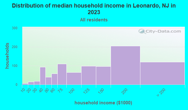 Leonardo, New Jersey (NJ 07737) profile: population, maps, real estate ...