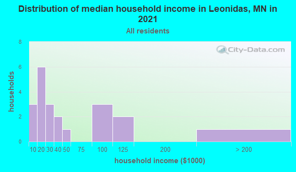 Leonidas, Minnesota (MN 55734) profile: population, maps, real estate ...
