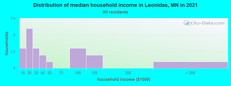 Leonidas, Minnesota (MN 55734) profile: population, maps, real estate ...