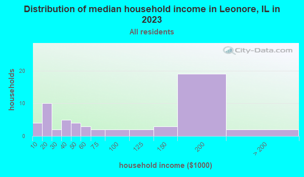 Leonore, Illinois (IL 61332) profile: population, maps, real estate ...