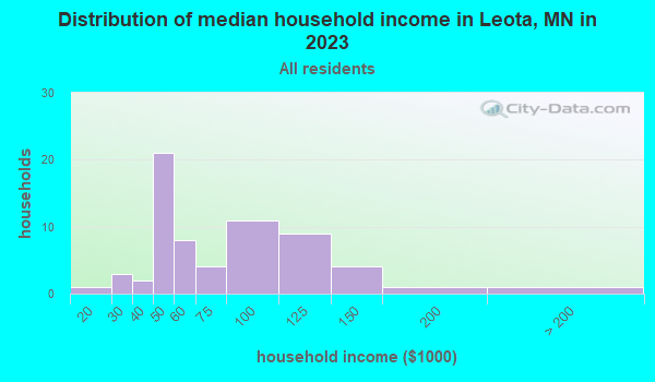 Leota, Minnesota (MN 56153) profile: population, maps, real estate ...