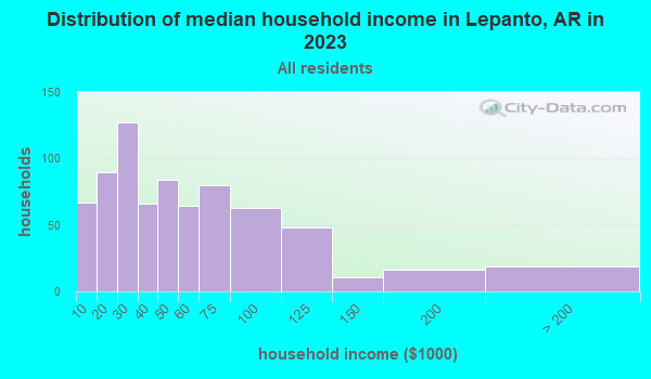 Lepanto, Arkansas (AR 72354) profile: population, maps, real estate ...