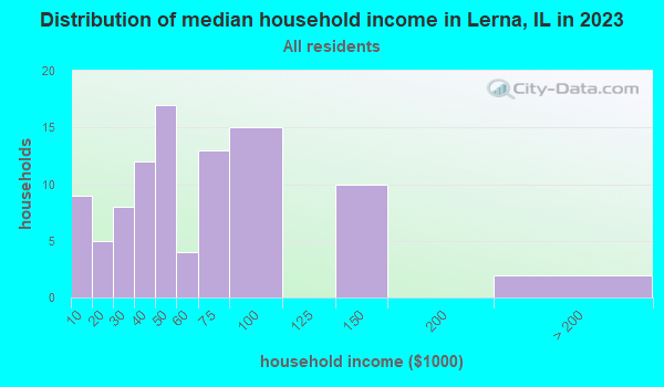 Lerna, Illinois (IL 62440) profile: population, maps, real estate ...