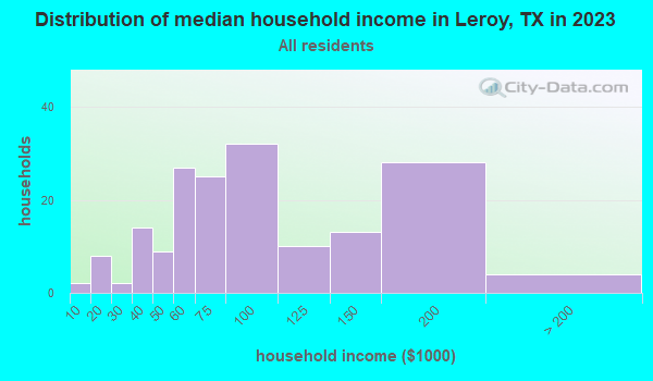 Leroy, Texas (TX 76654) profile: population, maps, real estate ...