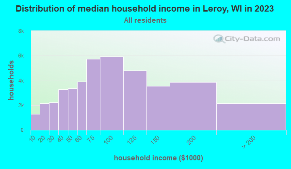 Leroy, Wisconsin (WI 53006) profile: population, maps, real estate ...