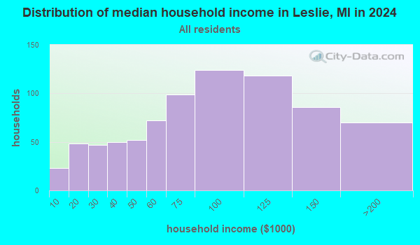 Leslie, Michigan (MI 49251) profile: population, maps, real estate ...