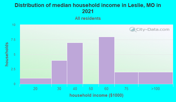Leslie, Missouri (MO 63056) profile: population, maps, real estate ...