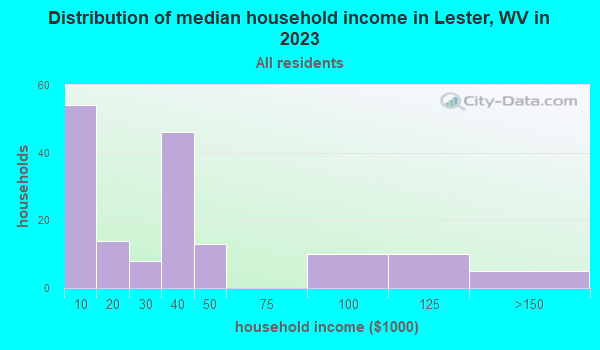 Lester, West Virginia (WV 25865) profile: population, maps, real estate ...