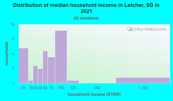 Letcher, South Dakota (SD 57359) profile: population, maps, real estate ...