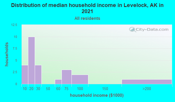 Levelock, Alaska (AK 99625) profile: population, maps, real estate ...
