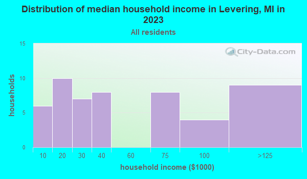 Levering, Michigan (MI) profile: population, maps, real estate ...