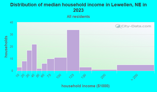 Lewellen, Nebraska (NE 69147) profile: population, maps, real estate ...