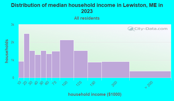 Lewiston, Maine (ME 04240) profile: population, maps, real estate ...