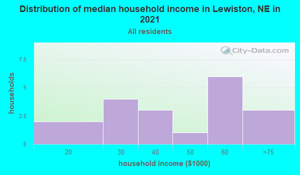 Lewiston, Nebraska (NE 68380) profile: population, maps, real estate ...