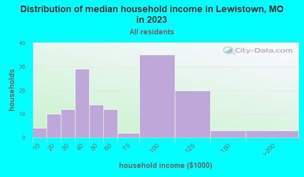 Lewistown, Missouri (MO 63452) profile: population, maps, real estate ...