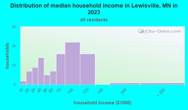 Lewisville, Minnesota (MN 56060) profile: population, maps, real estate ...