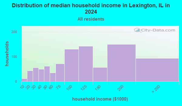 Lexington, Illinois (IL 61753) profile: population, maps, real estate ...