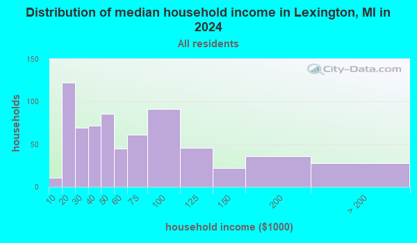 Lexington, Michigan (MI 48450) profile: population, maps, real estate ...