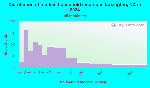 Lexington, North Carolina (NC 27295) profile: population, maps, real ...