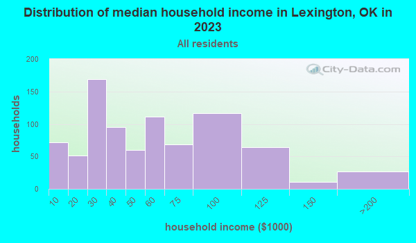 Lexington, Oklahoma (OK 73051) profile: population, maps, real estate ...