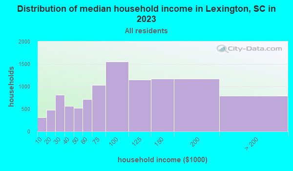 Lexington, South Carolina (SC 29072, 29073) profile: population, maps ...