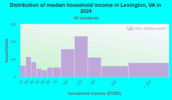 Lexington, Virginia (VA 24450) profile: population, maps, real estate ...