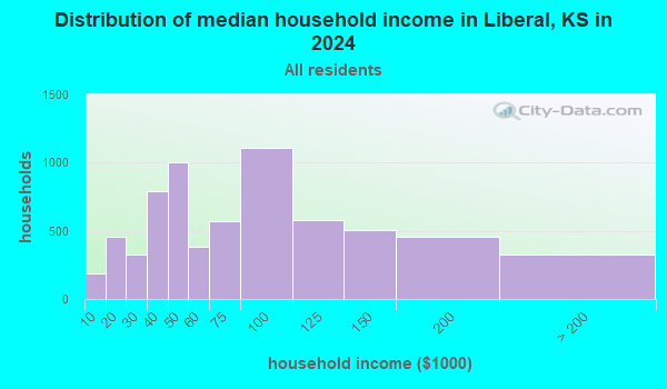 Liberal, Kansas (KS 67901) profile: population, maps, real estate ...