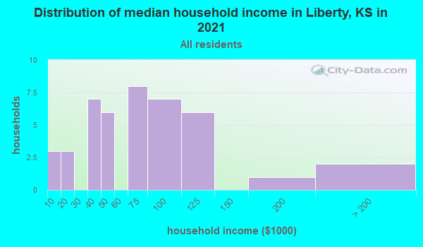 Liberty, Kansas (KS 67351) profile: population, maps, real estate ...