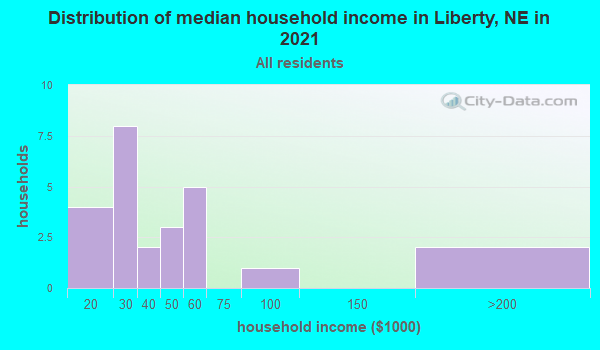 Liberty, Nebraska (NE 68381) profile: population, maps, real estate ...