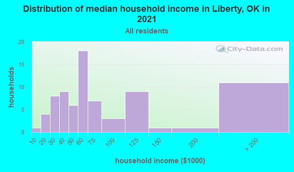 Liberty, Oklahoma (OK 74047) profile: population, maps, real estate ...