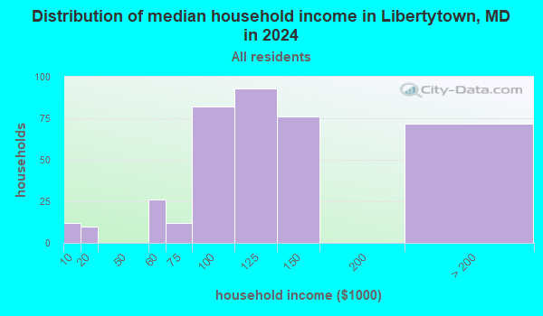 Libertytown, Maryland (MD 21762, 21791) profile: population, maps, real ...