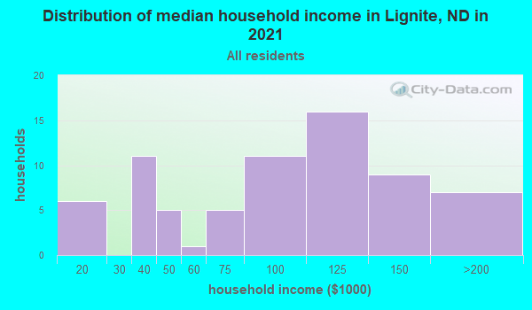 Lignite, North Dakota (ND 58752) profile: population, maps, real estate ...