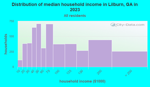 Lilburn, Georgia (GA 30047, 30084) profile: population, maps, real ...