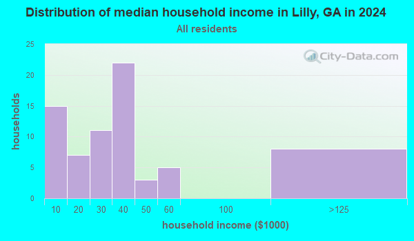 Lilly, Georgia (GA 31051, 31092) profile: population, maps, real estate ...