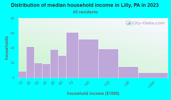 Lilly, Pennsylvania (PA 15938) profile: population, maps, real estate ...