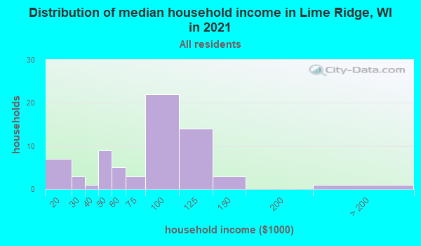 Lime Ridge, Wisconsin (WI 53941) profile: population, maps, real estate ...