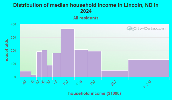 Lincoln, North Dakota (ND 58504) profile: population, maps, real estate ...
