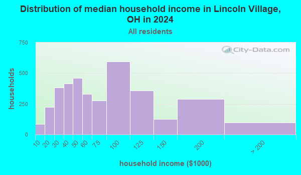 Lincoln Village, Ohio (OH 43228) profile: population, maps, real estate ...